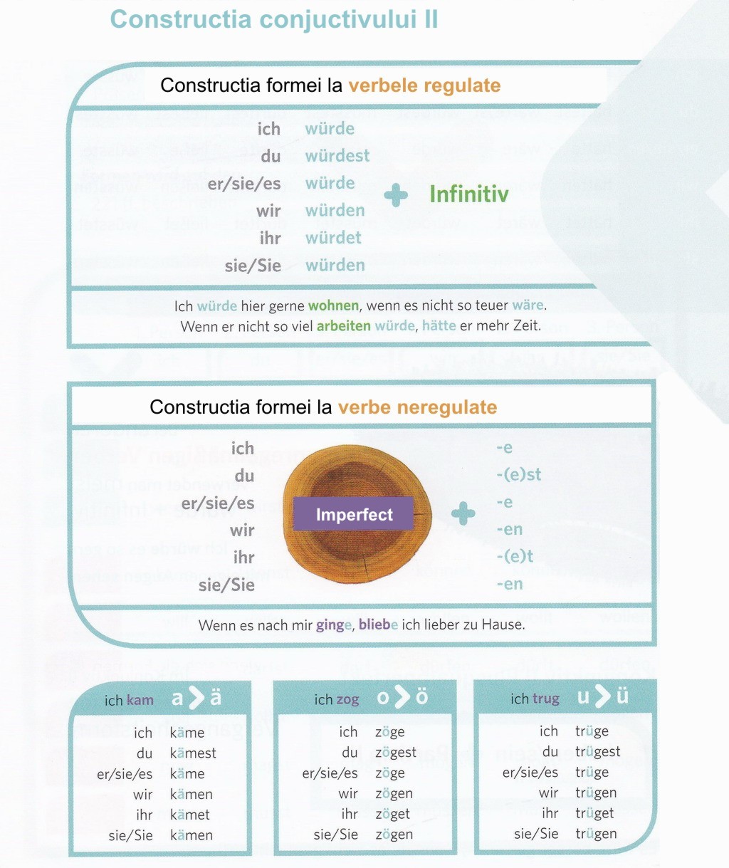 Conjuctivul II (Der Konjuktiv II)